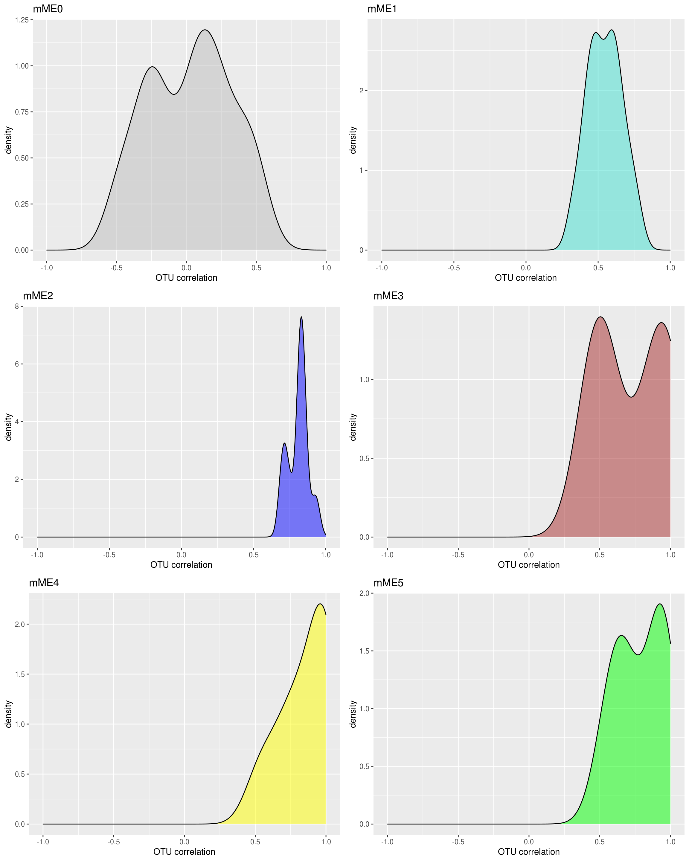 Chapter 2 WGCNA | Omics analysis